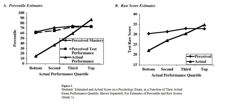 The Dunning-Kruger Effect – White Projects